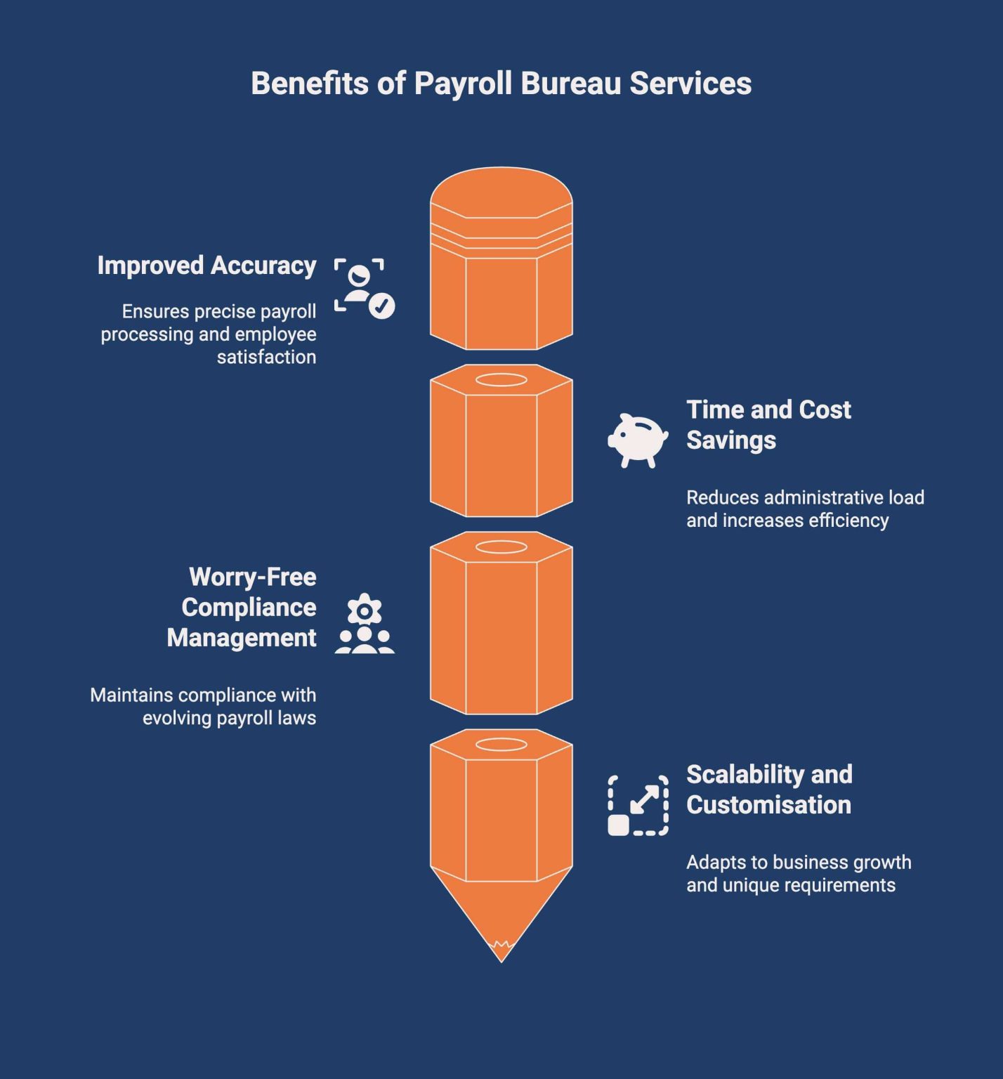 What Is a Payroll Bureau and Why Do UK Businesses Use It? - Direct ...