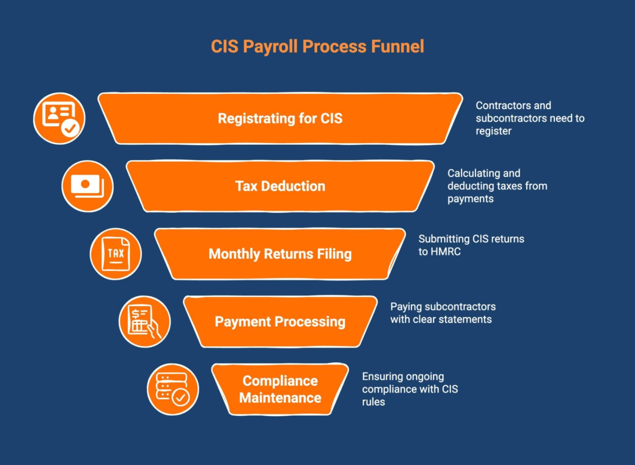 What Is the Best Way to Handle Payroll CIS Effectively? - Direct ...