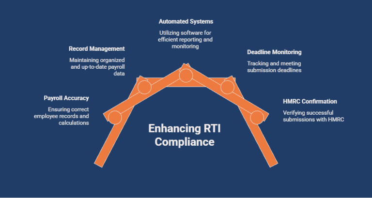 What Is RTI Submission and Why It Matters?