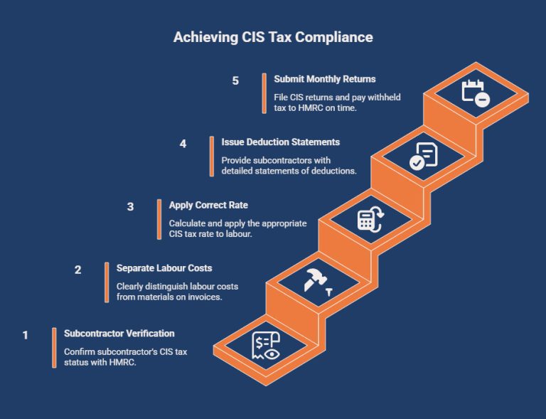 What Is CIS Tax and How Does It Work in 2026?