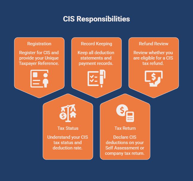 What Is CIS Tax and How Does It Work in 2026?
