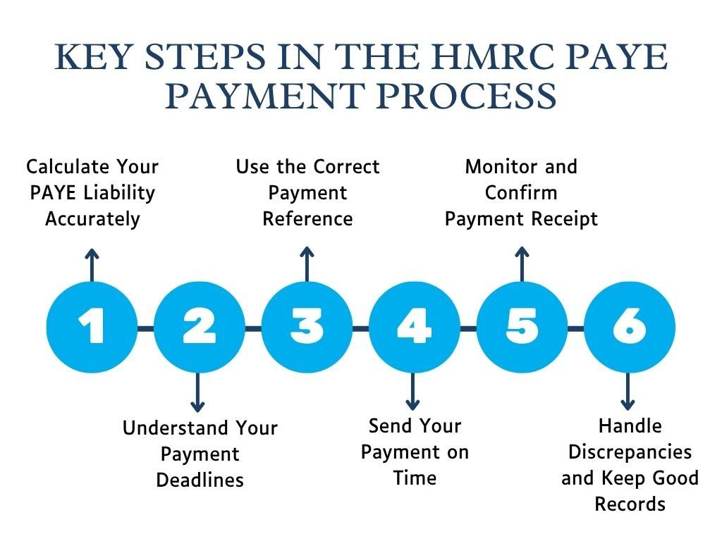 What is the Process of Paying HMRC PAYE? - Direct Payroll Services
