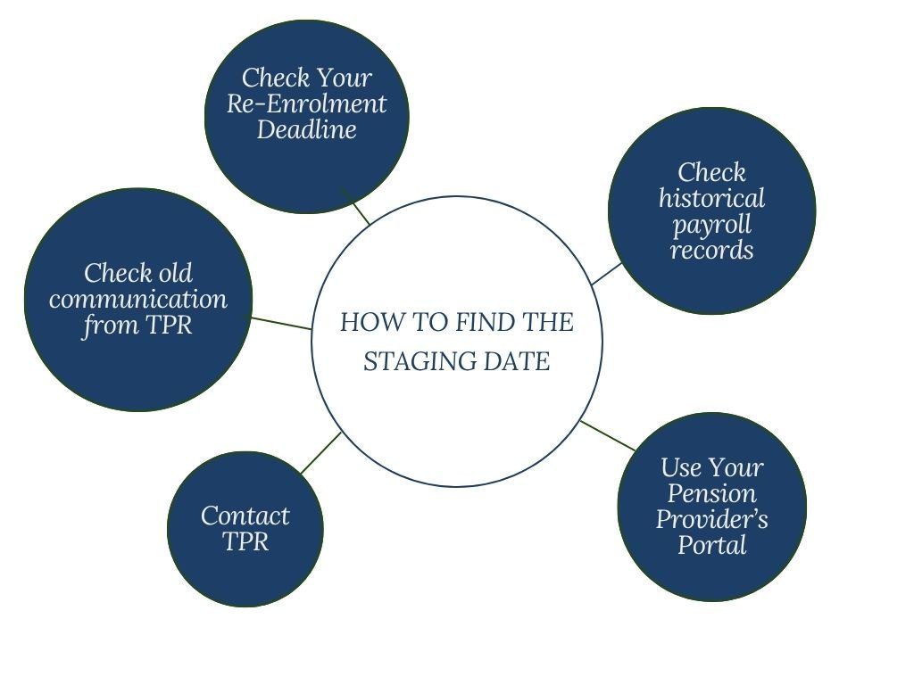 What are the Auto Enrolment Staging Date Requirements? - Direct Payroll ...