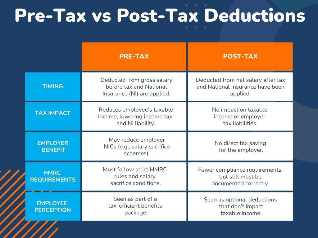 What is Pre-Tax Deductions in the UK? - Direct Payroll Services