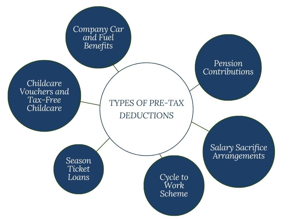 What is Pre-Tax Deductions in the UK? - Direct Payroll Services