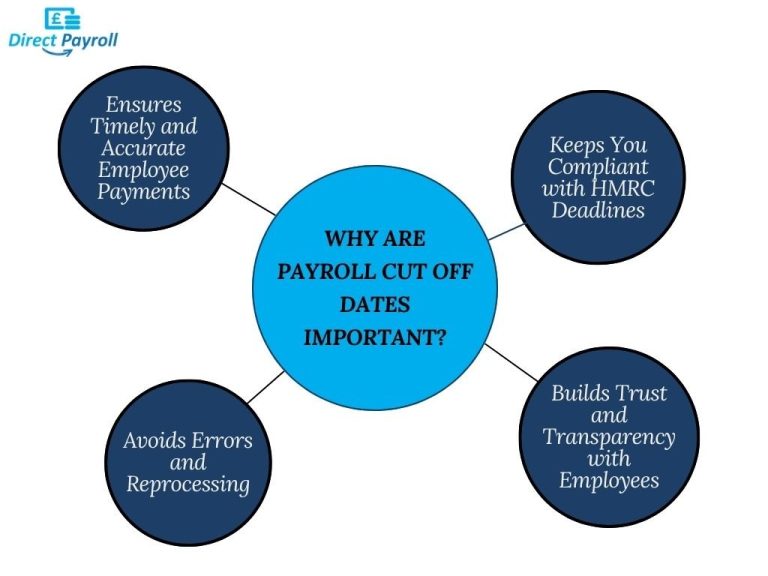 What are Payroll Cut Off Dates?