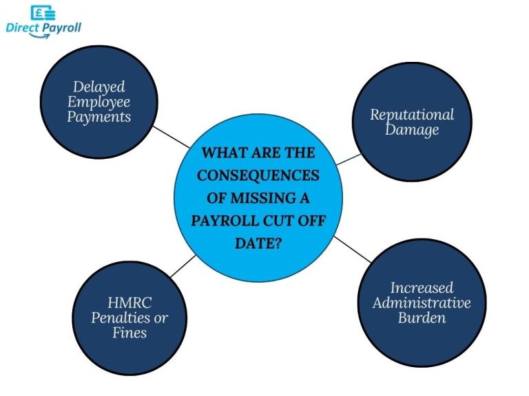 What are Payroll Cut Off Dates?