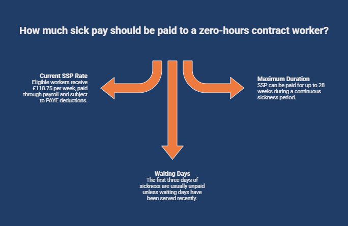 Sick Pay and Zero-Hours Contracts: UK Employer Guide?