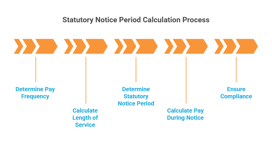 What Is Statutory Notice Period in Redundancy Situations?