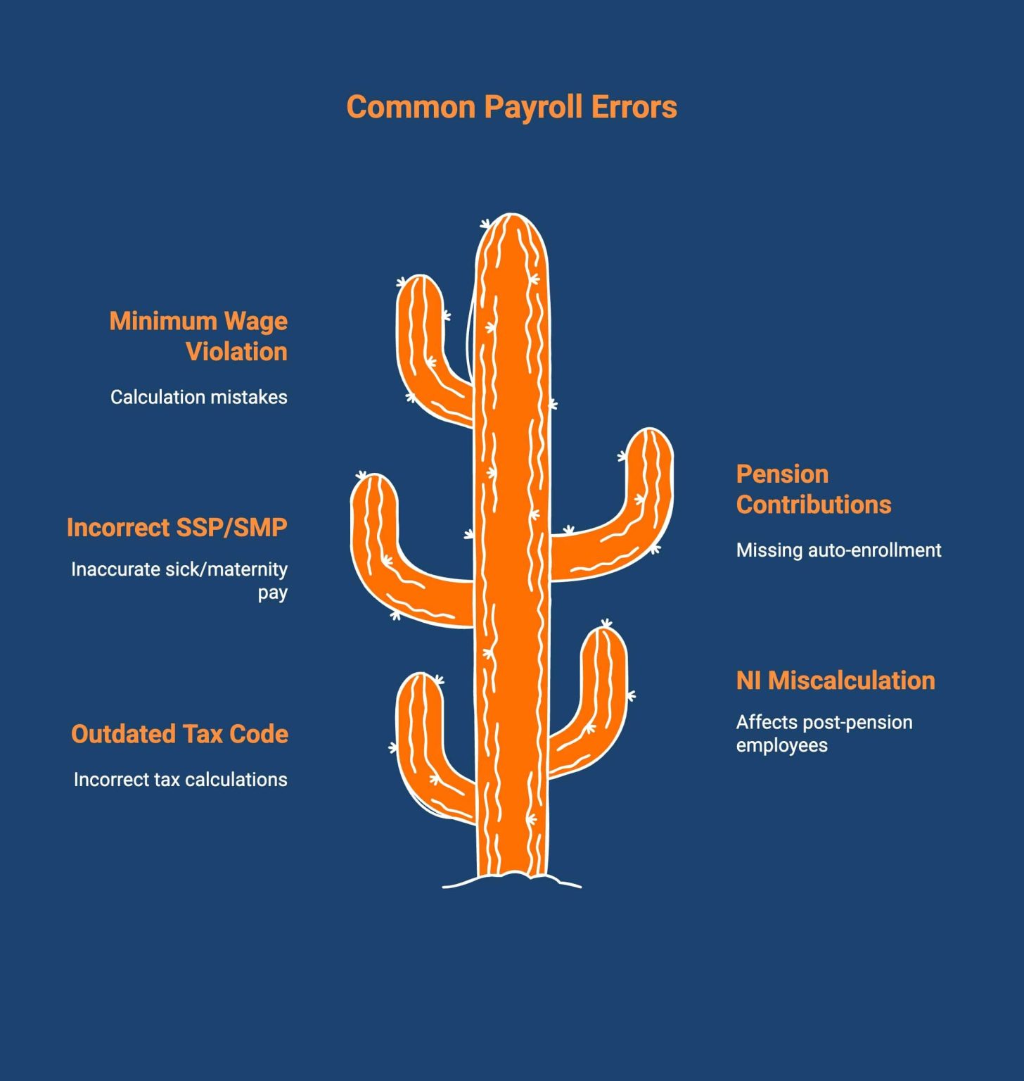 How Does Correcting Payroll Errors in Basic PAYE Tools Work?