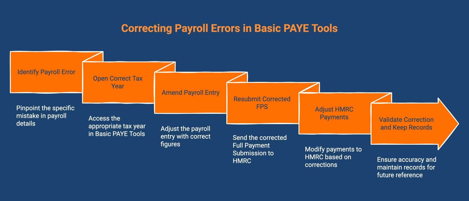 How Does Correcting Payroll Errors in Basic PAYE Tools Work?