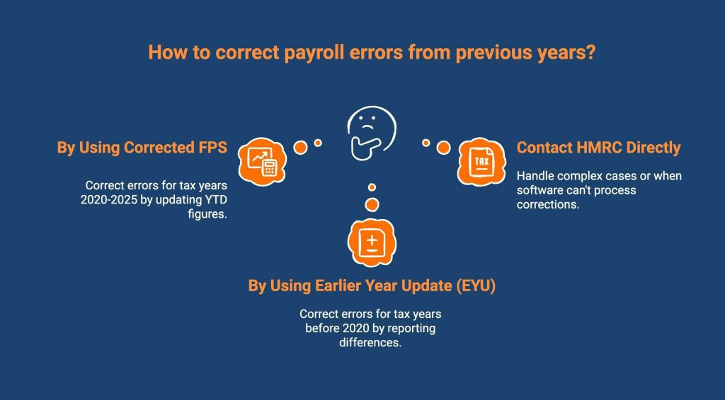 How Does Correcting Payroll Errors in Basic PAYE Tools Work?