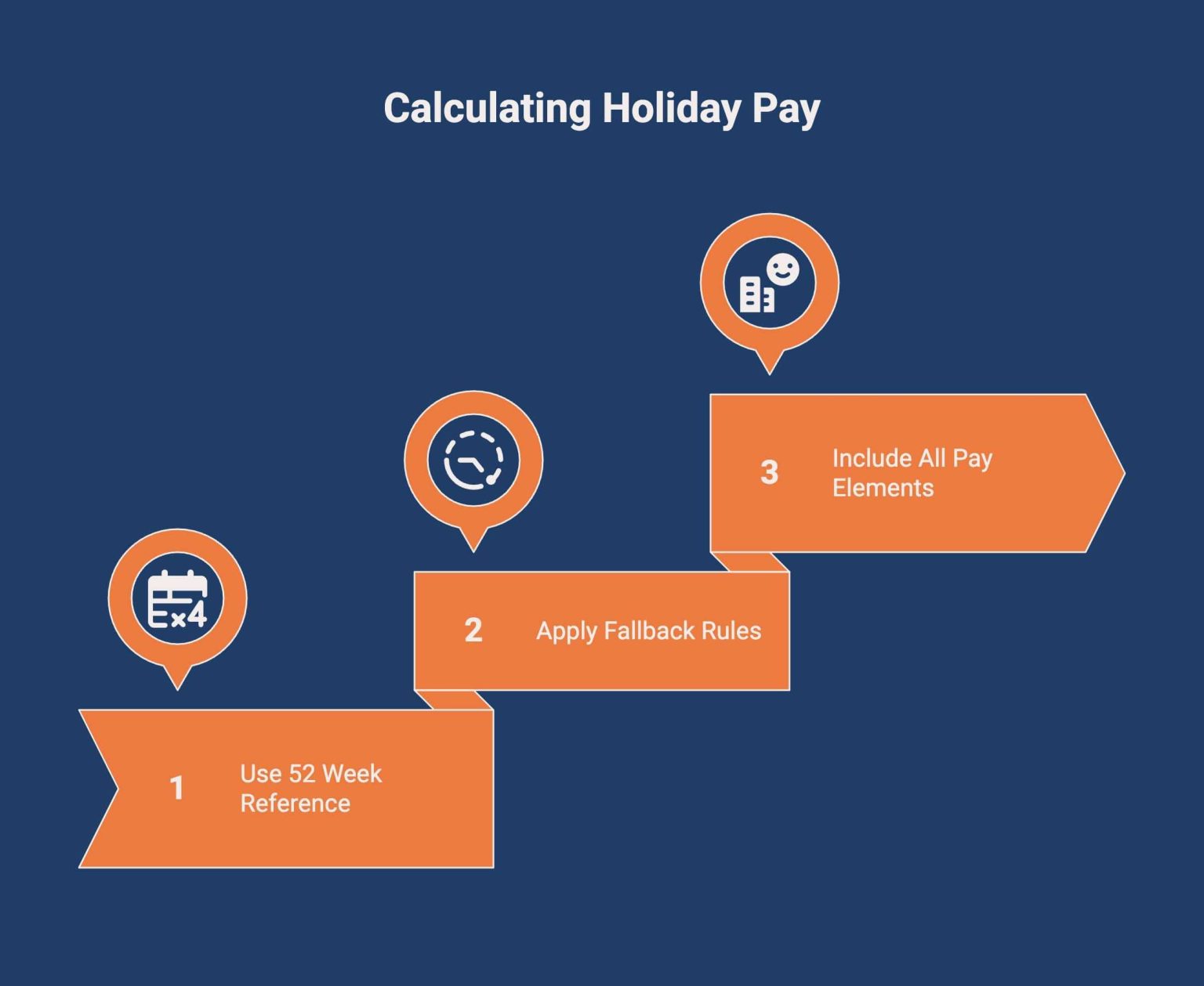 How Do You Calculate Irregular Hours Holiday Pay?