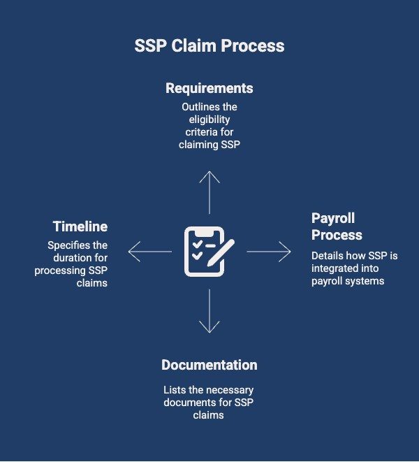 Can Employers Claim Back SSP Under Current UK Rules?