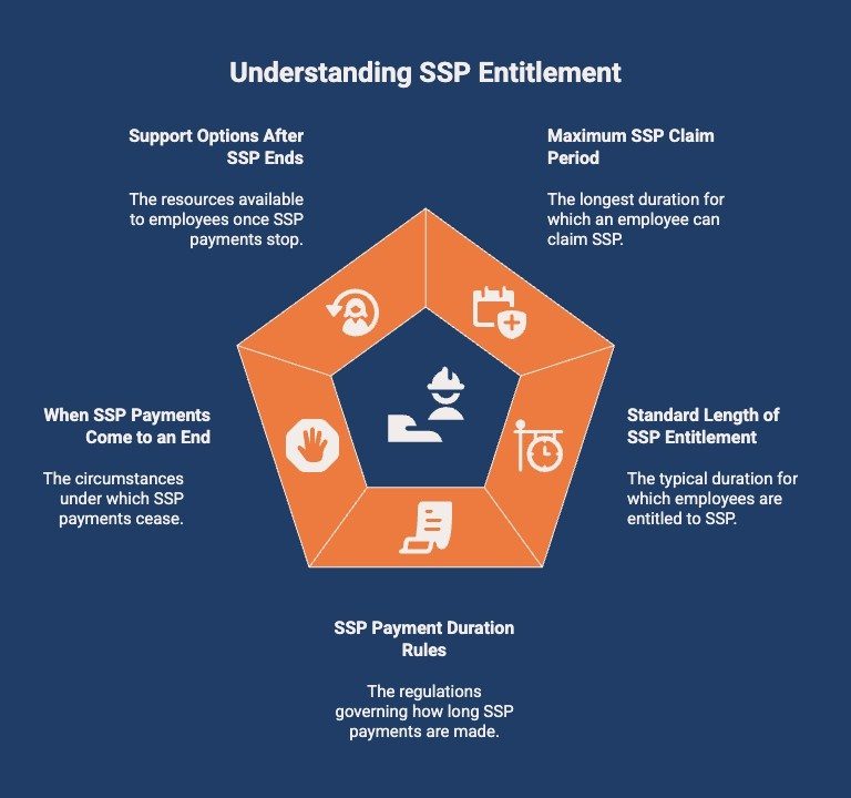 Can Employers Claim Back SSP Under Current UK Rules?