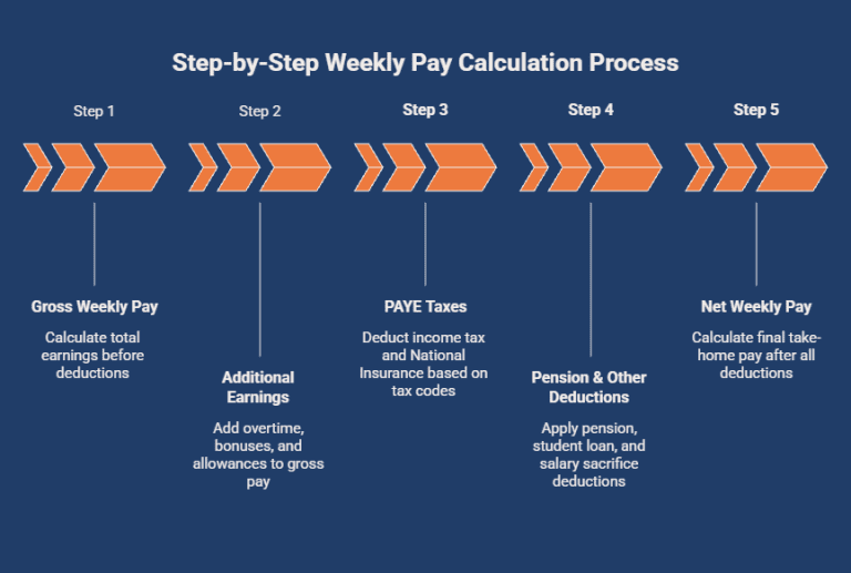 How to Calculate Weekly Pay in the UK Step-by-Step?
