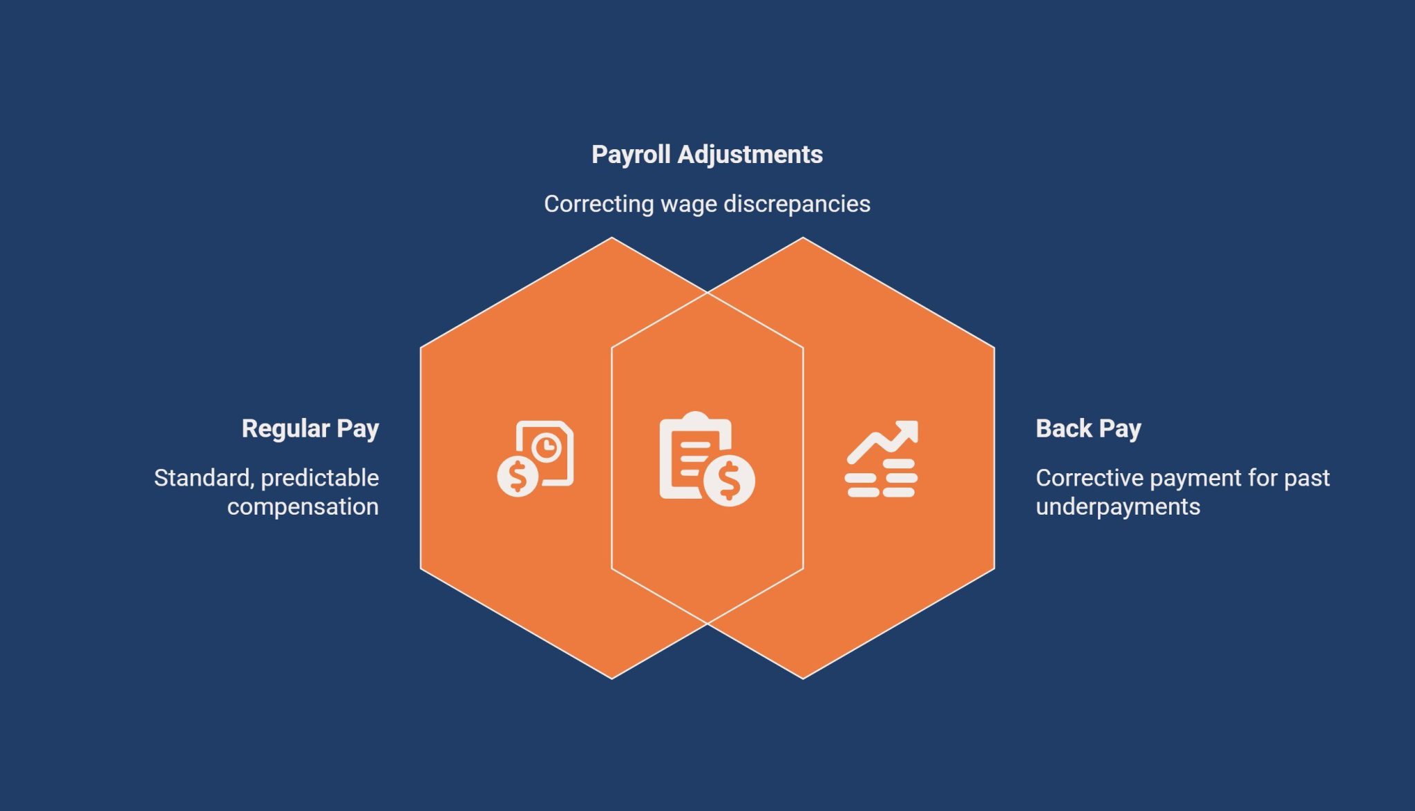 What is back pay and when do employees receive it in 2026?